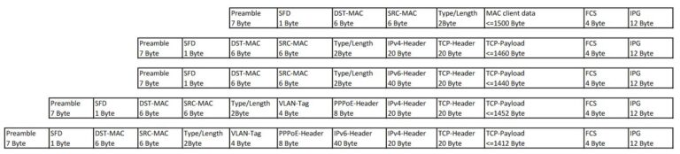 Ethernet, PPPoE, IP, IPv6, and other Overhead – Random Thoughts